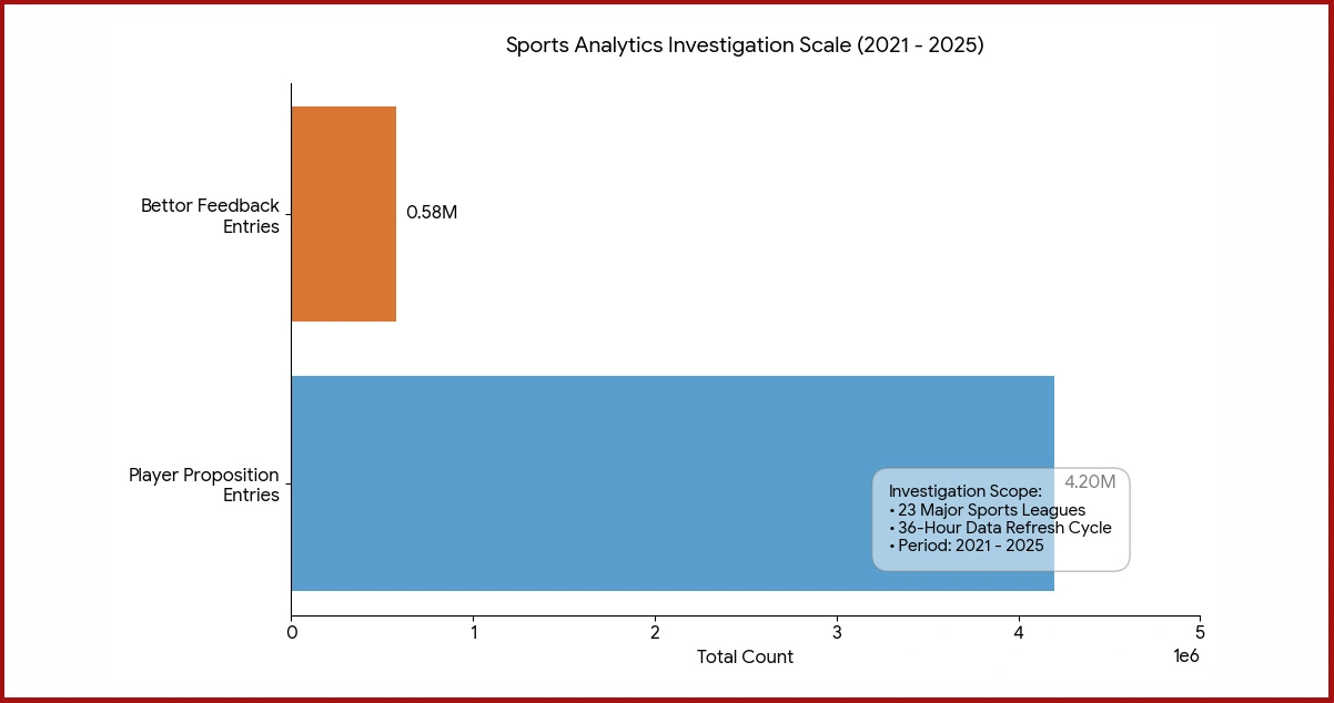 Predicting Game Outcomes through PrizePicks Data Scraping